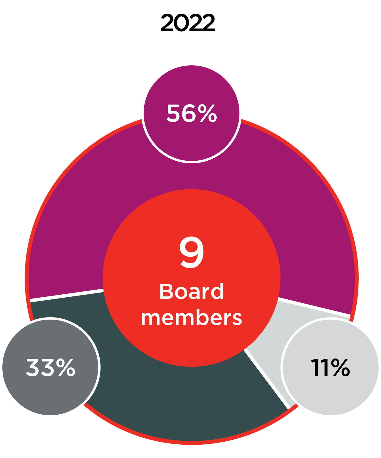 Board Structure 2022