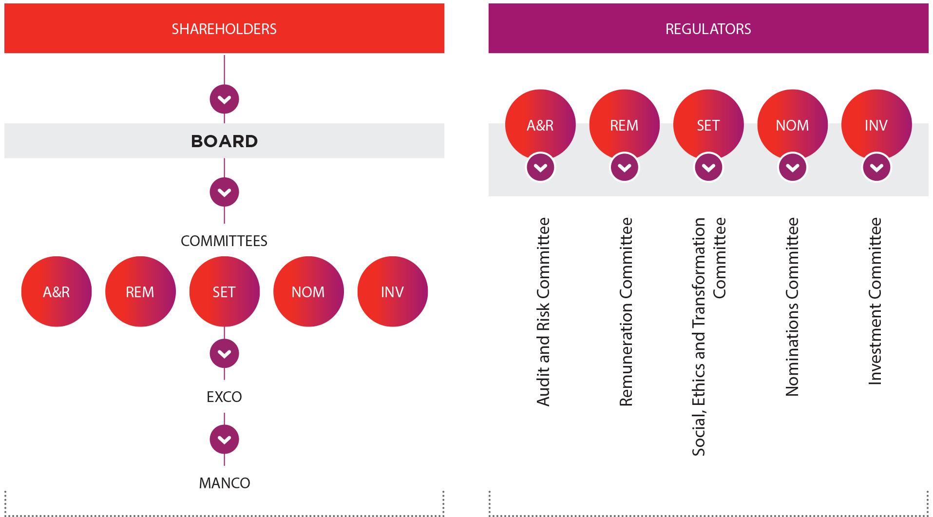 Board Structure 2022